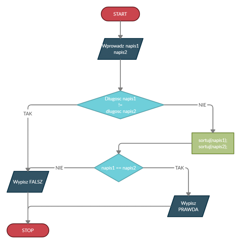 Anagramy - algorytm i implementacja w C++, Java i Python